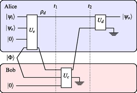 a schematic diagram for a general quantum homomorphic encryption scheme
