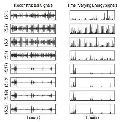 reconstructed subband signal decomposition level subband number and