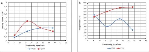 the relationship between output parameters and productivity q at
