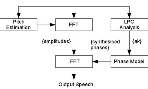 Testing Codec 2 Algorithms Rowetel