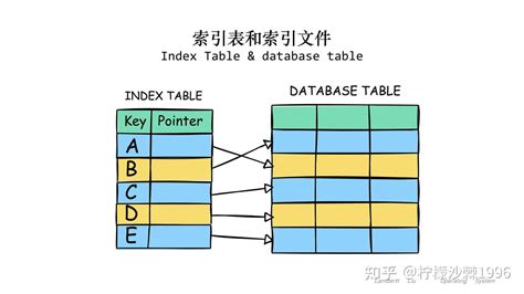 【os 操作系统】053 文件管理的逻辑结构和物理结构 知乎