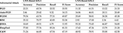 The Classification Accuracy Of Classification Models After Adversarial
