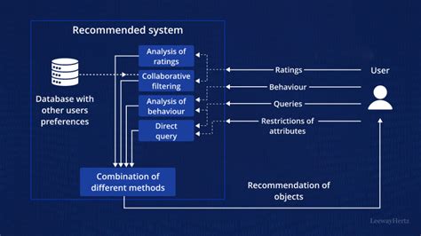 how to build an ai powered recommendation system