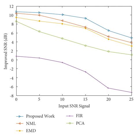 The Improved Snrs Obtained For Emg Noise Degraded Ecg Signals