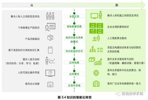 【干货】百度知识中台白皮书：从数据到知识，知识中台赋能企业智能化升级 pdf（附下载链接） csdn博客