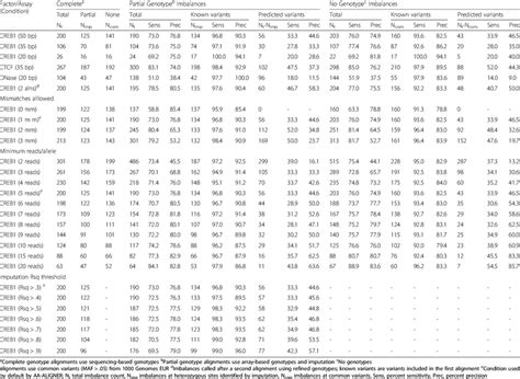 Allelic Imbalance Detection Accuracy In Alignments Using Partial Or No Download Table