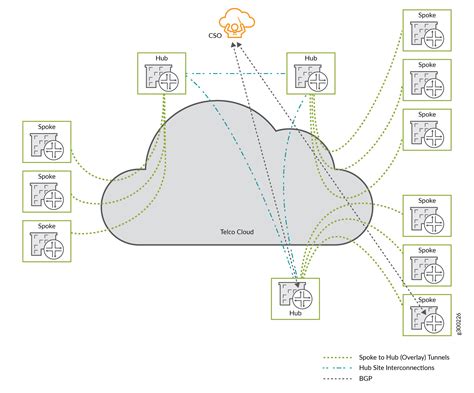 Two Basic Sd Wan Use Cases Cso Juniper Networks