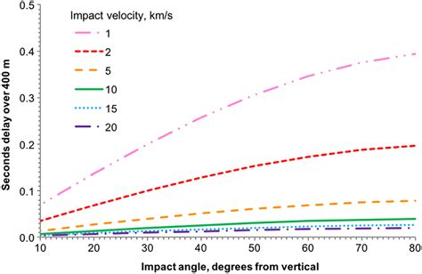 Plot Of The Difference In Impact Time Δt Between The First And Last