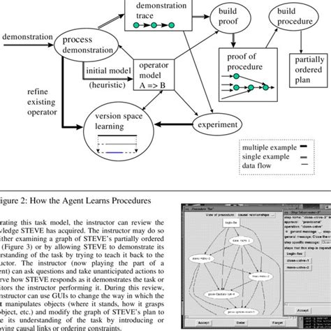 The Partial Order Plan Download Scientific Diagram