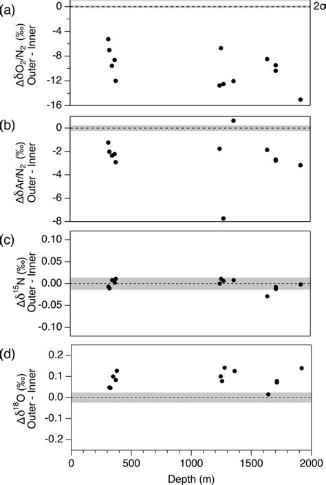 Pair Difference Between Outer Ice And Inner Ice For A δo 2 N 2