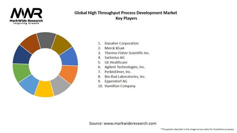 Global High Throughput Process Development Market 2025 2034 Size