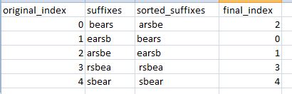 Java Circular Suffix Array Creation Stack Overflow