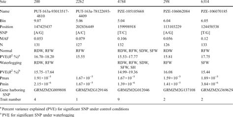 Significant Single Nucleotide Polymorphism Snp Trait Associations