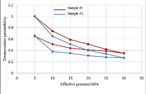 Figure From Two Phase Flow Model And Productivity Evaluation Of Gas And Water For Dual Medium
