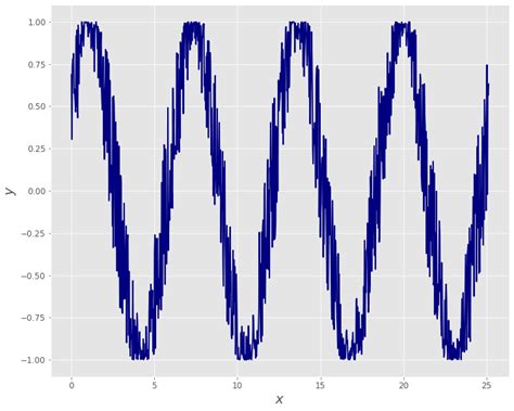 Noise Cancellation With Python And Fourier Transform Towards Data Science