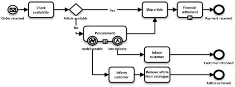 Example Of A Process Model In BPMN Notation From BPMN Quick Guide Download Scientific