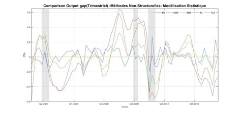 3 Estimations De Loutput Gap Les Techniques De Modélisation Download Scientific Diagram