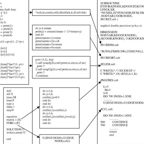 Generation Of Fortran Source Codes Which Are Solved By The Fem