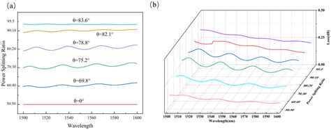 Compact Low Loss Ribbed Asymmetric Multimode Interference Power Splitter