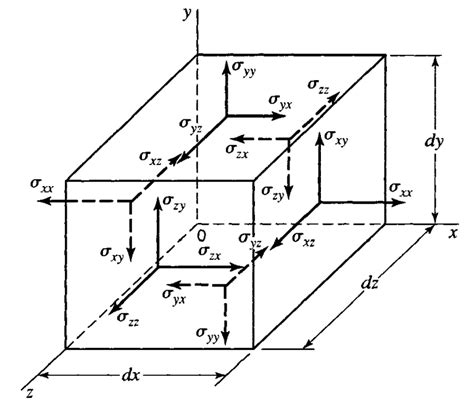 Stress Tensor Pt Tensor Stress Tensor Pt Tensor