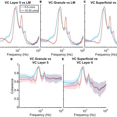 Theta Power And Frequency As A Function Of Velocity Ab Semi Log