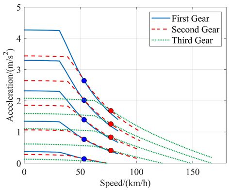 Energies Free Full Text Multi Objective Optimization Of Gear Ratios Of A Seamless Three
