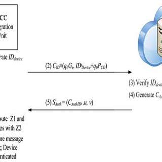Authentication Process For Devices Download Scientific Diagram