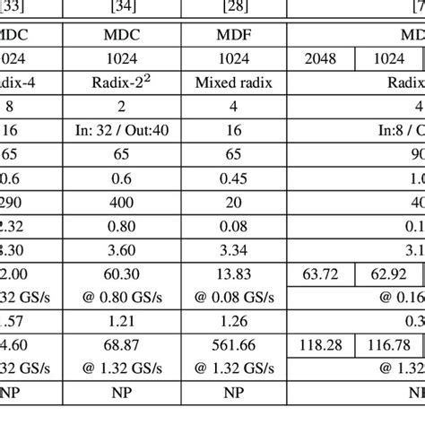 Comparison Of Radix 2 K Pipelined Fft Architectures For An N Point Fft