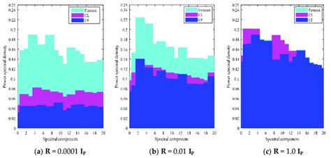 Power Spectral Density Psd Evaluation Of The Cl And Cf Algorithms By
