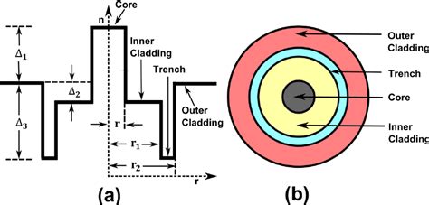 Schematics Of A Trench Index Profile B Cross Section View Of Download Scientific Diagram