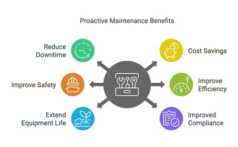 Challenges To Implementing Proactive Maintenance Worktrek