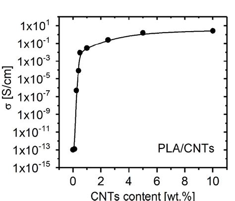 percolation curve plot pla cnt nanocomposites specific conductivity vs