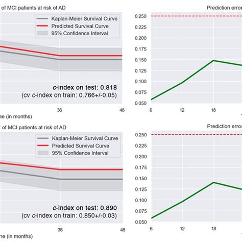 Performance On Test Set Of Ml Survival Algorithms Per Timepoint A Cox