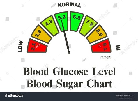Glucose Levels Chart Indicator Gauge Colour Stock Vector Royalty Free 2396152799 Shutterstock
