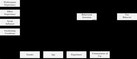 Unified Theory Of Acceptance And Use Of Technology UTAUT Own Download Scientific Diagram