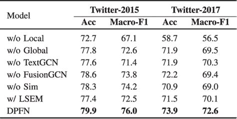 Table Iii From Dual Perspective Fusion Network For Aspect Based Multimodal Sentiment Analysis