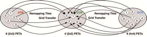 Integration Of Paraview Catalyst With Regional Earth System Model