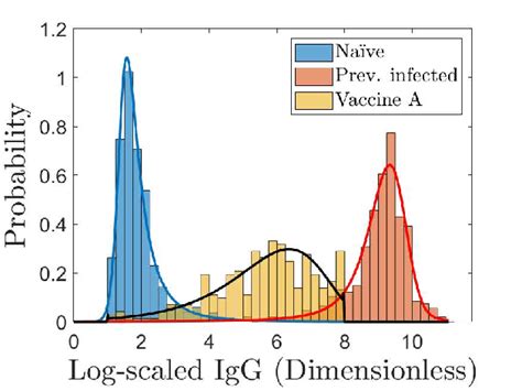conditional pdfs for the three na¨ıvena¨ıve previously infected and