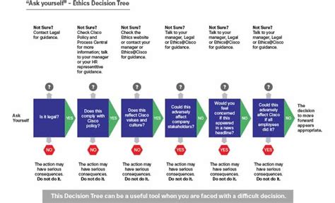 Ethics Decision Tree Cisco