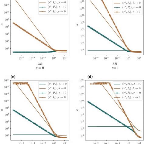 We Plot The Condition Number Of The Linear System 34 After Scaling
