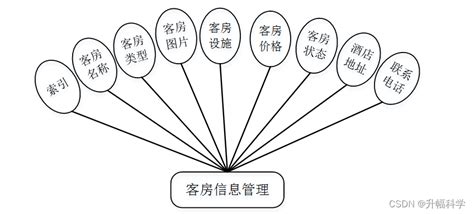 【独家源码】ssm酒店管理系统vt08w计算机毕业设计问题的解决方案与方法 Csdn博客