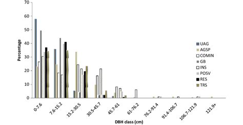Dbh Class Distribution Of Trees Within The Respective Stratumgi Of The