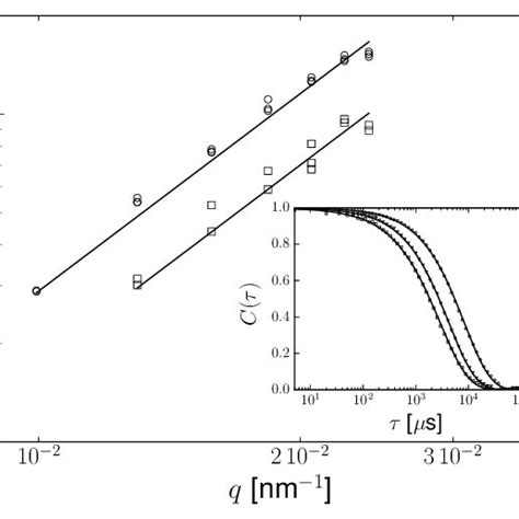 Characteristic Relaxation Frequency ∆ −1 Of The Autocorrelation