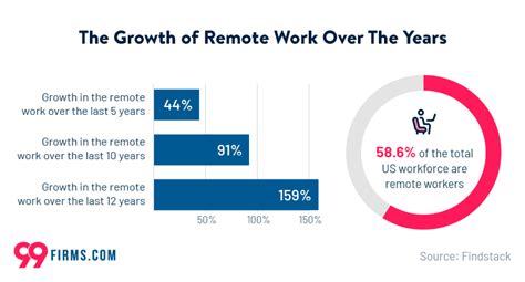 Remote Work Statistics By Region Productivity And Trend 2025