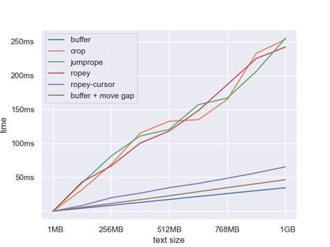 Text Showdown Gap Buffers Vs Ropes • Core Dumped