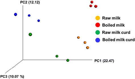 Unweighted Principal Coordinate Analysis Pcoa Plot Based On The