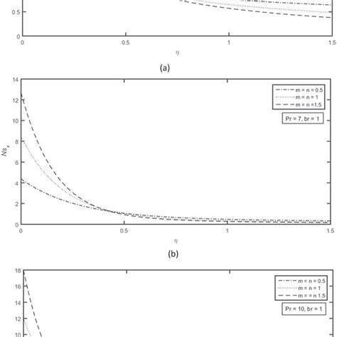 A C Behavior Of Entropy Generation Number For Different Values Of Download Scientific