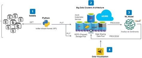 Sql Server Big Data Clusters Capturando Tweets