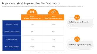 Innovate Faster With Adopting Impact Analysis Of Implementing Devops Lifecycle PPT Sample