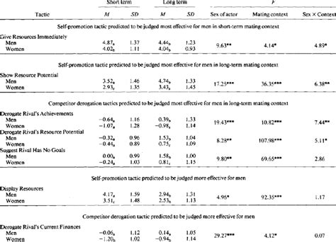 Tactic Effectiveness Judgments Providing Tests Of Hypothesis 3 Mating Download Table